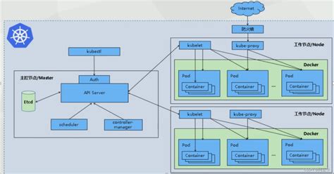 Kubernetes（k8s）深度解析：核心功能与关键技术 Csdn博客