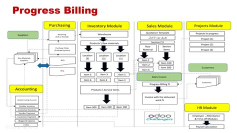 Business Workflow Diagrams Odoo Challengers