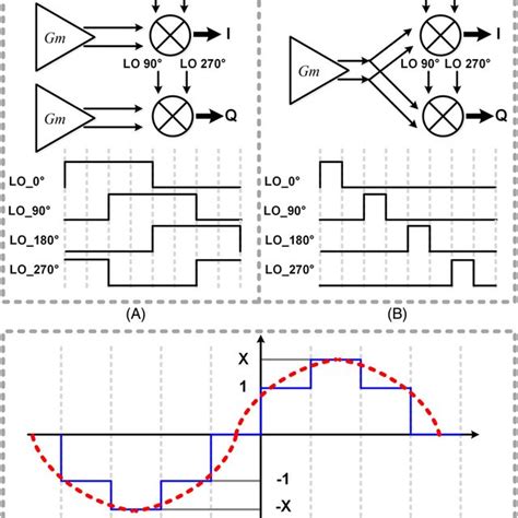 A Conventional Harmonic Rejection Mixer B The Harmonic Rejection Download Scientific Diagram