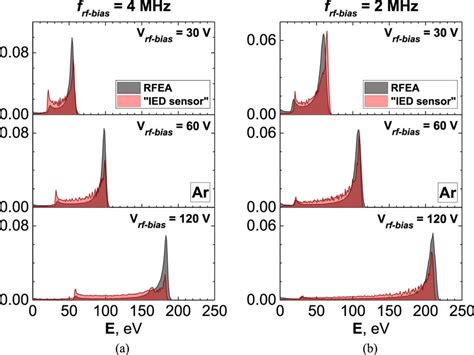 The Virtual Ied Sensor Validation In Ar Plasma N E 2 × 10¹⁰ Cm⁻³ At