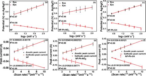 Plots Of Potential Vs Log Scan Rate Of A Nf B Nf Ph No 2 And