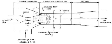 Schematic Diagram Of Ejector Performance Download Scientific Diagram
