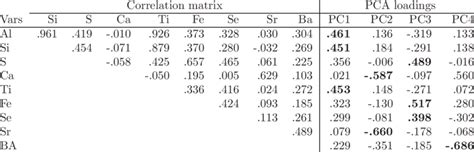 Correlation Matrix And Pc Loadings Coal Constituents Data Download Table