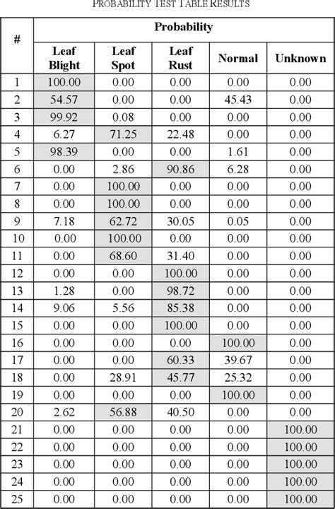 Table Ii From Detection Of Corn Leaf Diseases Using Convolutional Neural Network With Openmp