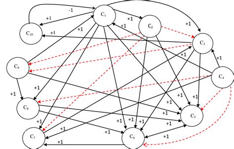 Neutrosophic Cognitive Map Download Scientific Diagram