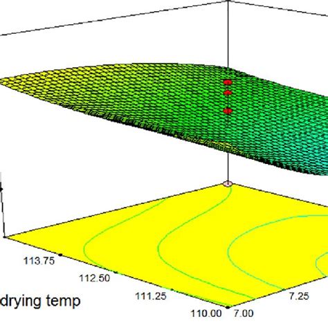 C Response Surface Plot Showing The Relationship Between Drying