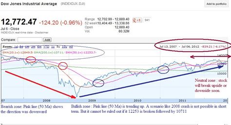 Premarket Trading Ideas Fda Calendar And Stockchart Analysis