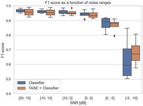 f1 score box plot for different snr ranges classifiers trained with a