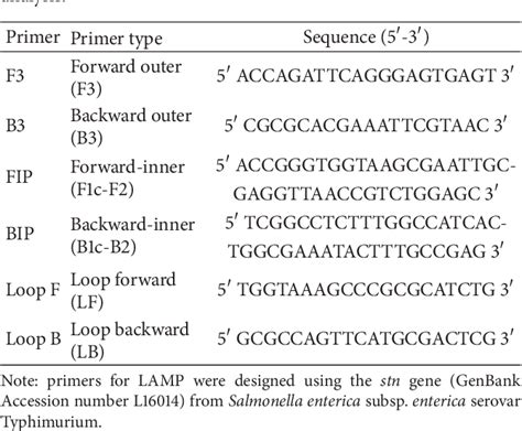 Table 1 From Efficient And Specific Detection Of Salmonella In Food Samples Using A Stn Based