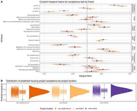 Planning Instruments Enhance The Acceptance Of Urban Densification