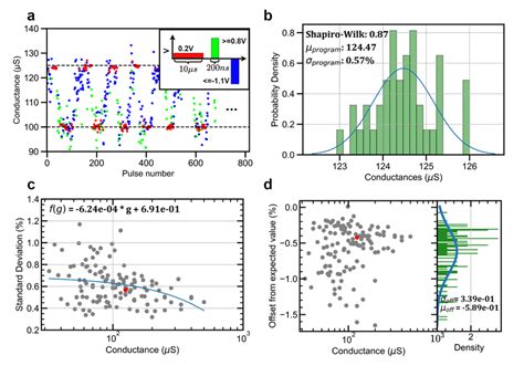 Experimental Measurements Of The Conductance Tuning Variability Of The Download Scientific