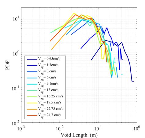 Pdfs Of Void Fraction In Absolute Value In Clusters A And In Void