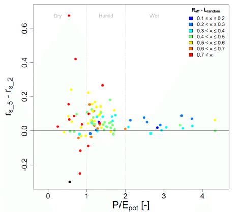 difference in the median model validation results r eff for the