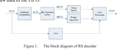 Figure 1 From Optimization Design Of Reed Solomon Decoder Based On Fpga