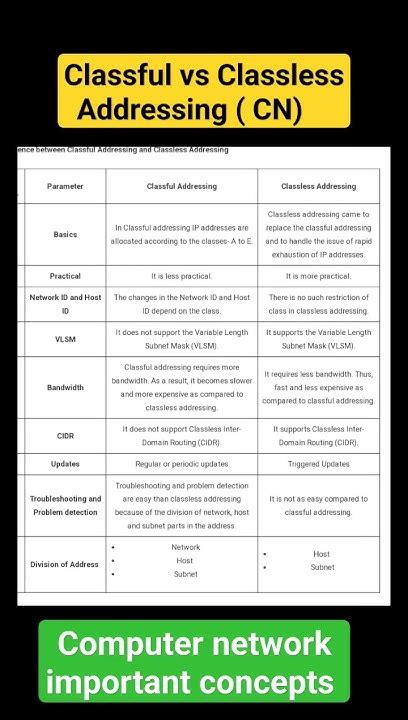 Classful vs classless Addressing #computernetwork #networking # ...