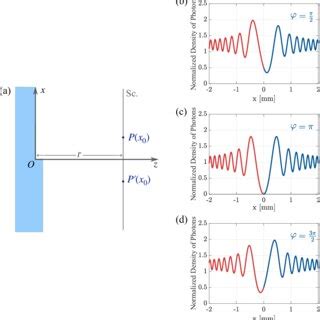 A The Sketch Used To Formulate Fresnel Diffraction From A Download Scientific Diagram