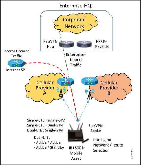 Enterprise Network Integration Cisco IoT Operations Dashboard Cisco DevNet