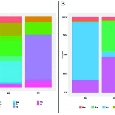 Bar Plots Showing Relative Abundance Of Bacterial A And Yeast B Download Scientific Diagram