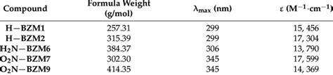 Uv Molar Extinction Coefficients Of Compounds In Aqueous Phase