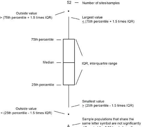 Figure A 2 Boxplot Explanation Download Scientific Diagram