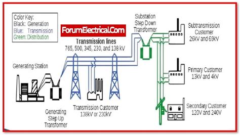 Maintenance In Electrical Distribution Networks