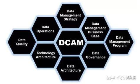 数字化转型评估方法参考（14个经典模型） 知乎