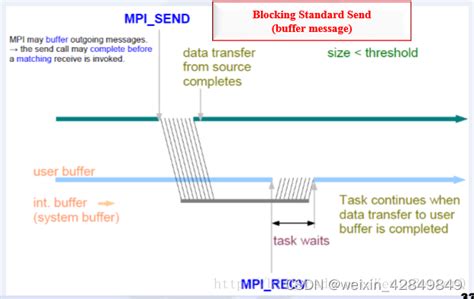 mpi 点对点通信 point to point communication mpi点对点通信 csdn博客