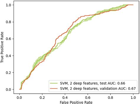 Receiver Operating Characteristics Curves For The Best Performing Model