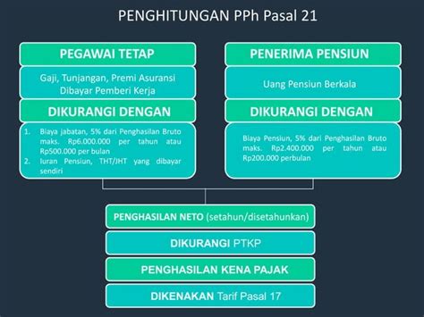 Pph21berdasarkanper16tahun2016pptpptx