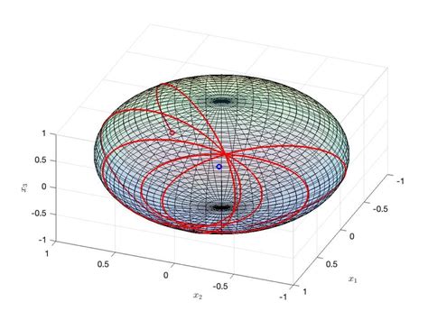 Behavior Of The Kepler Oscillator 61 On The Special Orthogonal Group Download Scientific
