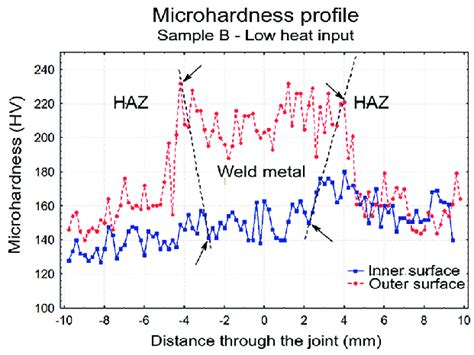 Microhardness Profile Along Cross Section For The Sample B4 Welded With