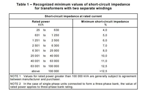 Why We Should Not Use Typical Z And X R Values In Etap While Modelling A
