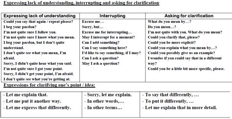 Expressing Lack Of Understanding And Asking For Clarification Road To