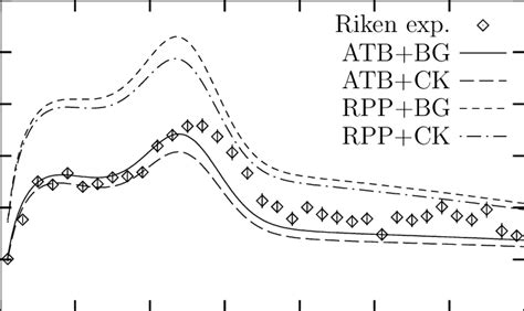 Theoretical And Experimental Breakup Cross Sections Of 11 Be On 12 C As