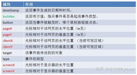 javascript 事件的绑定和事件对象event 知乎
