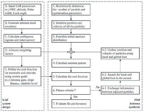 Figure 2 From An Optimal Antenna Pattern Synthesis For Active Phased Array Sar Based On Particle