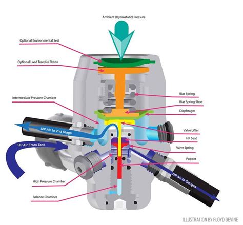 How A Scuba Diving Regulators First Stage Works Scuba Diving