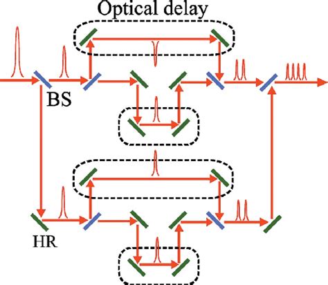 Production Of A Train Of A Few Cycle Laser Pulses Based On The Pulse Download Scientific