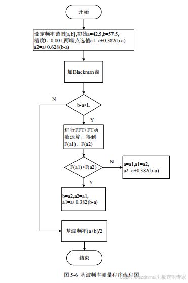 基于dsparmfpga的电能质量分析仪的软件设计电能测量仪的软件设计 Csdn博客