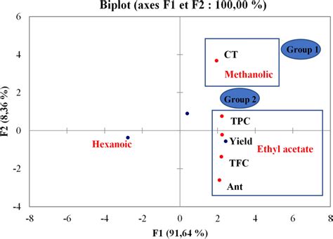 Principal Components Analysis Of Hexane Methanol And Ethyl Acetate Download Scientific Diagram