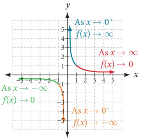 Rational Functions