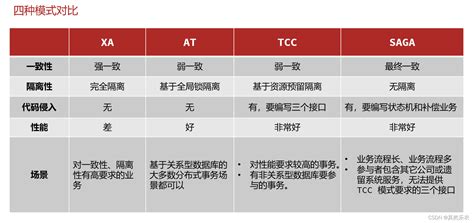 【分布式事务】xa模式、at模式、tcc模式、saga模式 Hexo And Github