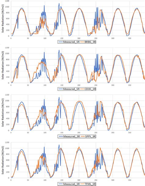 Ci Solar Radiation Estimation Best Viewed In Colour Online Download Scientific Diagram