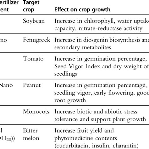 Effect Of Different Nano Fertilizers On The Growth Of Different Crops Download Scientific Diagram