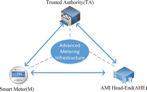 Advasnced Measurement Infrastructure Model Download Scientific Diagram