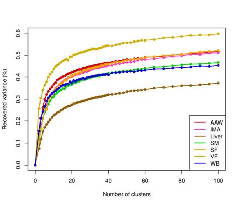 Percentage Of Variance Explained As A Function Of The Number Of