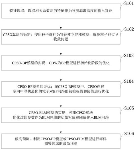 Ocean Wave Height Prediction Method And System Computer Equipment