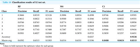 table 18 from a multi level classification based ensemble and feature
