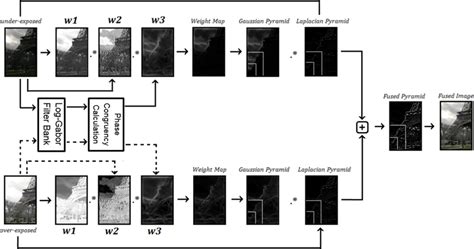 Of The Proposed Fusion Strategy Using A Laplacian Decomposition Of The Download Scientific