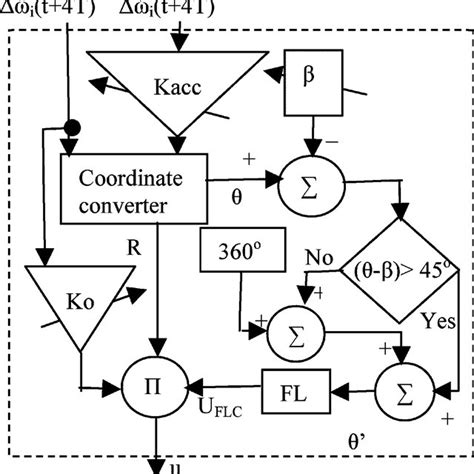 Block Diagram Of Proposed Polar Fuzzy Logic Controller Download